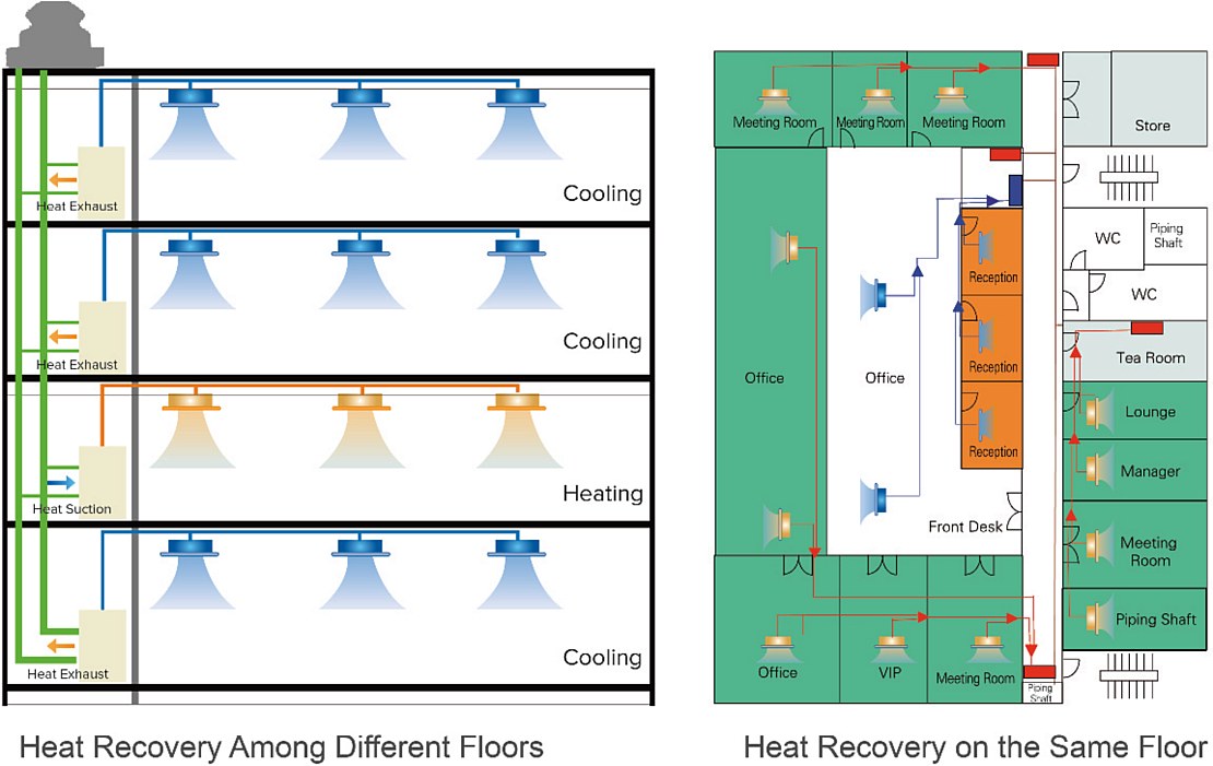 Heat Recovery – Ice Air VRF