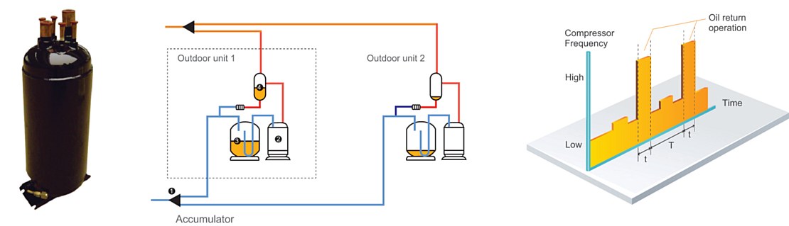 Porous Oil Return Technology – Ice Air VRF